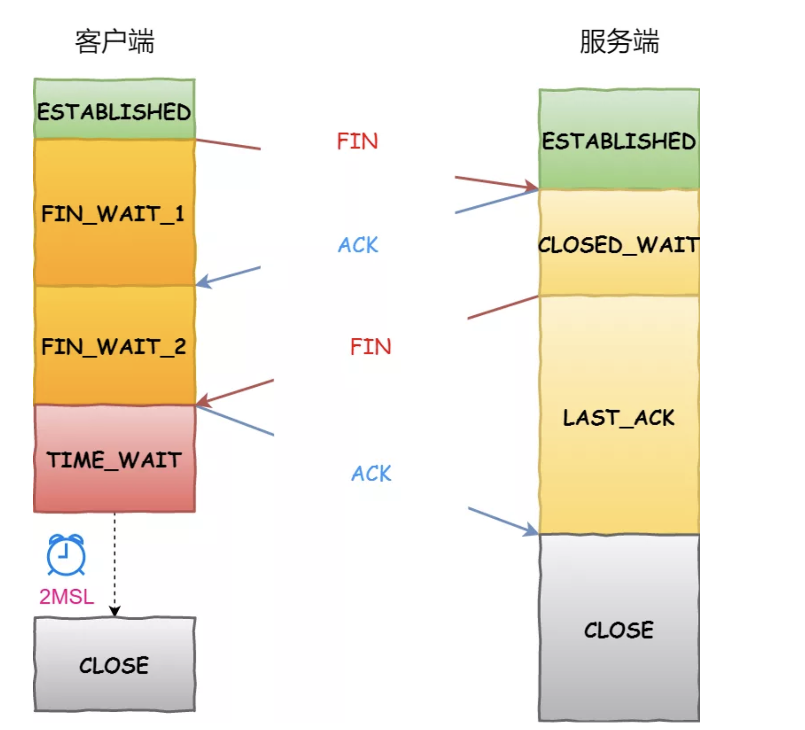 关于tcp_tw_reuse | 彭彭丁满
